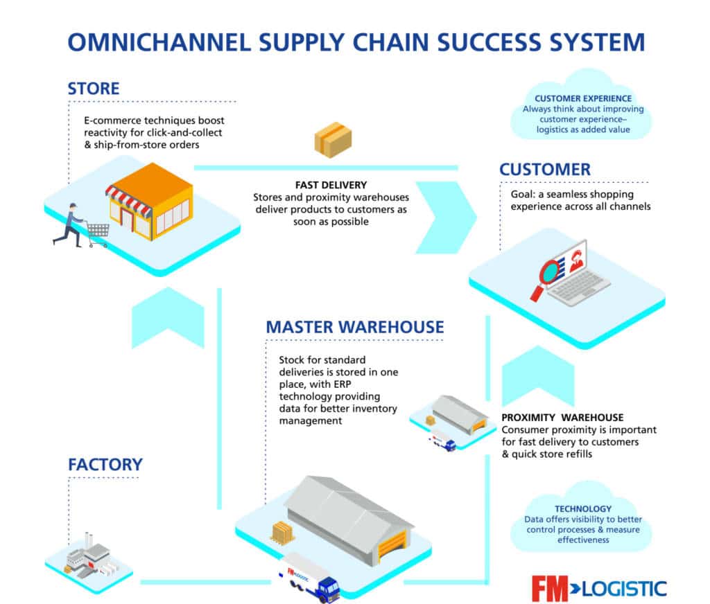 Supply chain: 4 ways to optimize omnichannel fulfillment